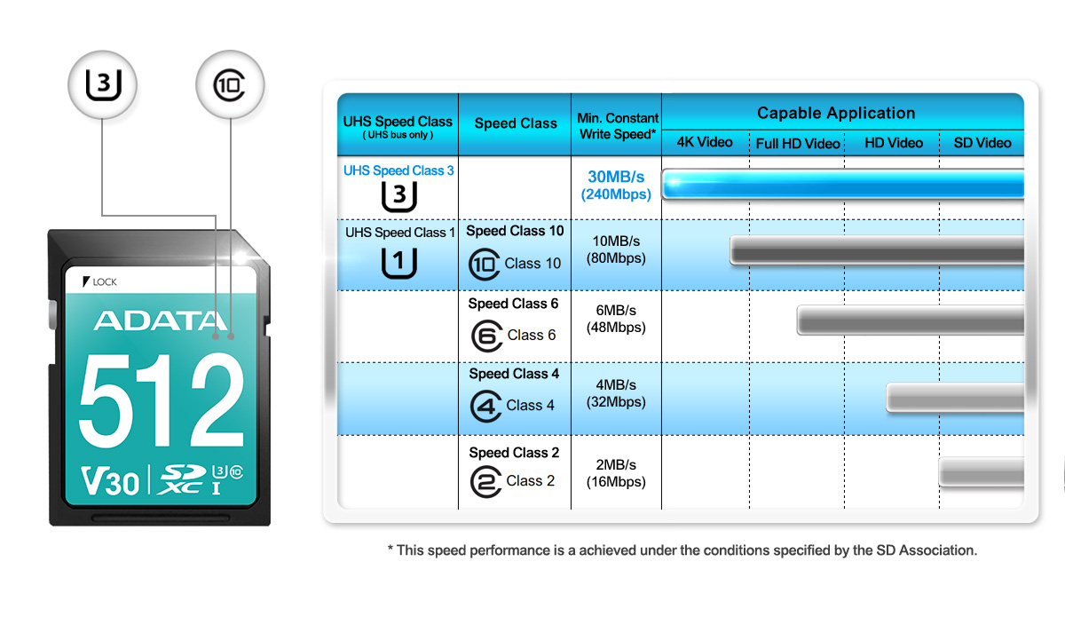 Premier Pro SDXC UHS-I U3 Class 10 (V30S)