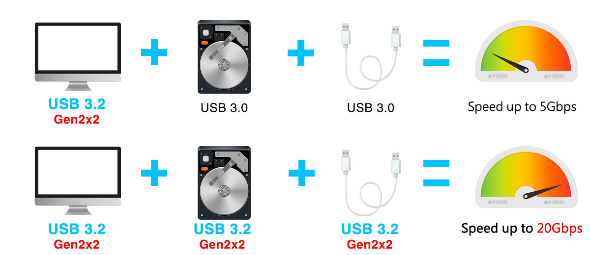 U盘 3.2 Gen2 传输速度大解密 - 知识中心 - QuikTIPS快贴士 | ADATA